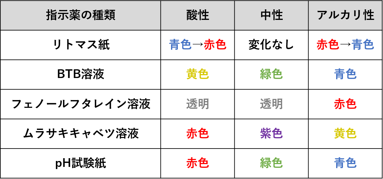 BTB溶液の色の変化【中学 理科】｜かめのこブログ
